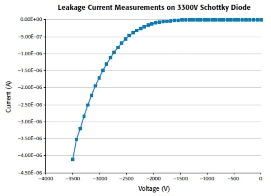 Characterizing Leakage Current of High-Voltage Semiconductor Devices ...