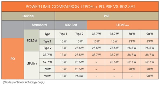 PoE Max Power Pushes to 60 W and Beyond | Electronic Design