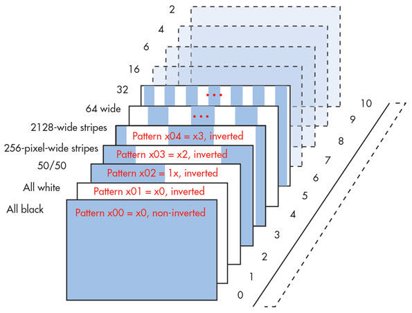 What 3D Image-Capture Method Best Fits Your Needs? | Electronic Design