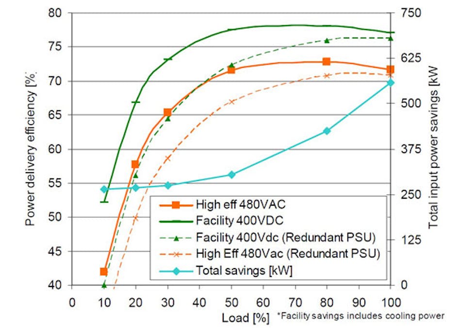 400 Vdc Power Distribution For Data Centers Emerges | Electronic Design