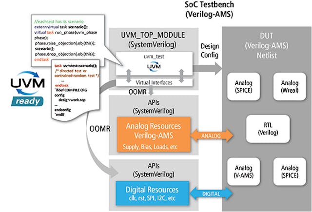 Make The Move From Module Based Mixed Signal Verification To Uvm
