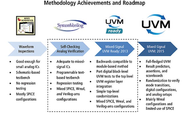 Make the Move from Module-Based Mixed-Signal Verification to UVM ...