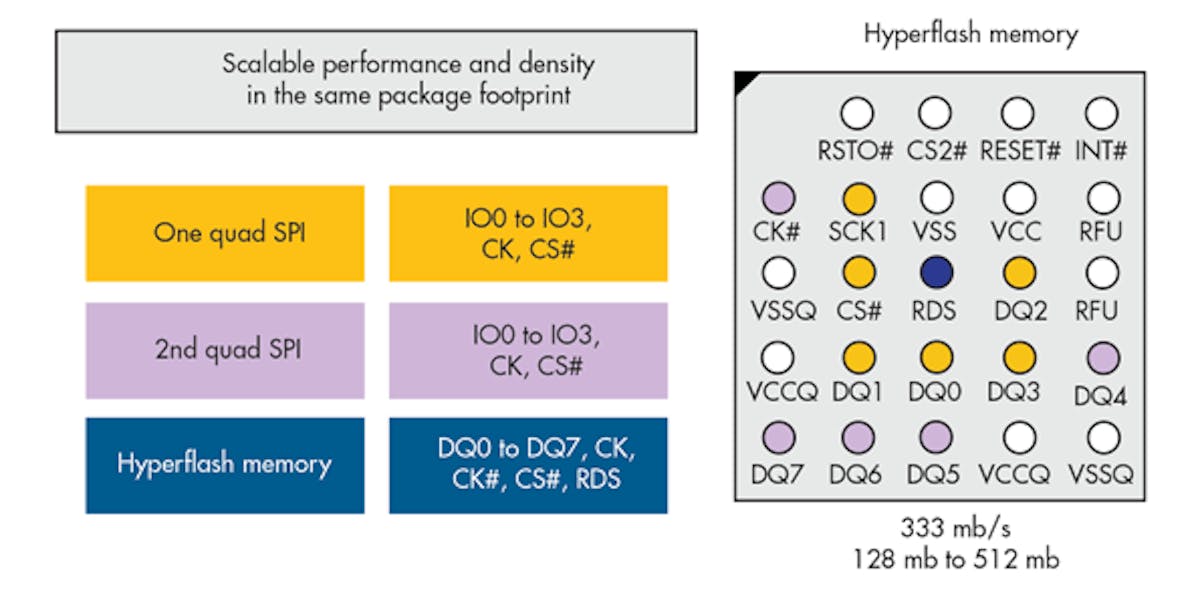 HyperBus Fills Memory Niche | Electronic Design