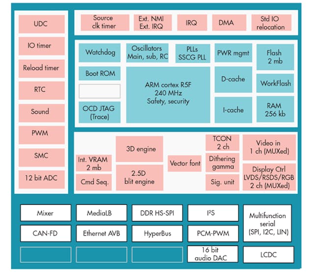 HyperBus Fills Memory Niche | Electronic Design