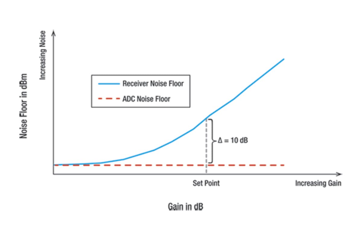 Let your digital receiver measure its own noise figure | Electronic Design