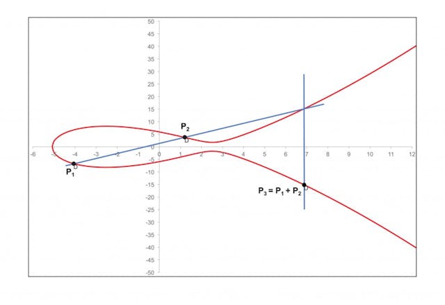 The importance of trapdoor functions | Electronic Design