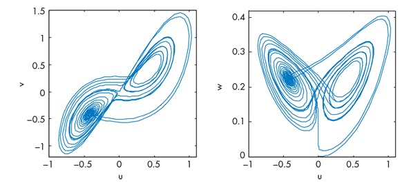 Microcontroller Generates Chaotic Lorenz Signals Electronic Design