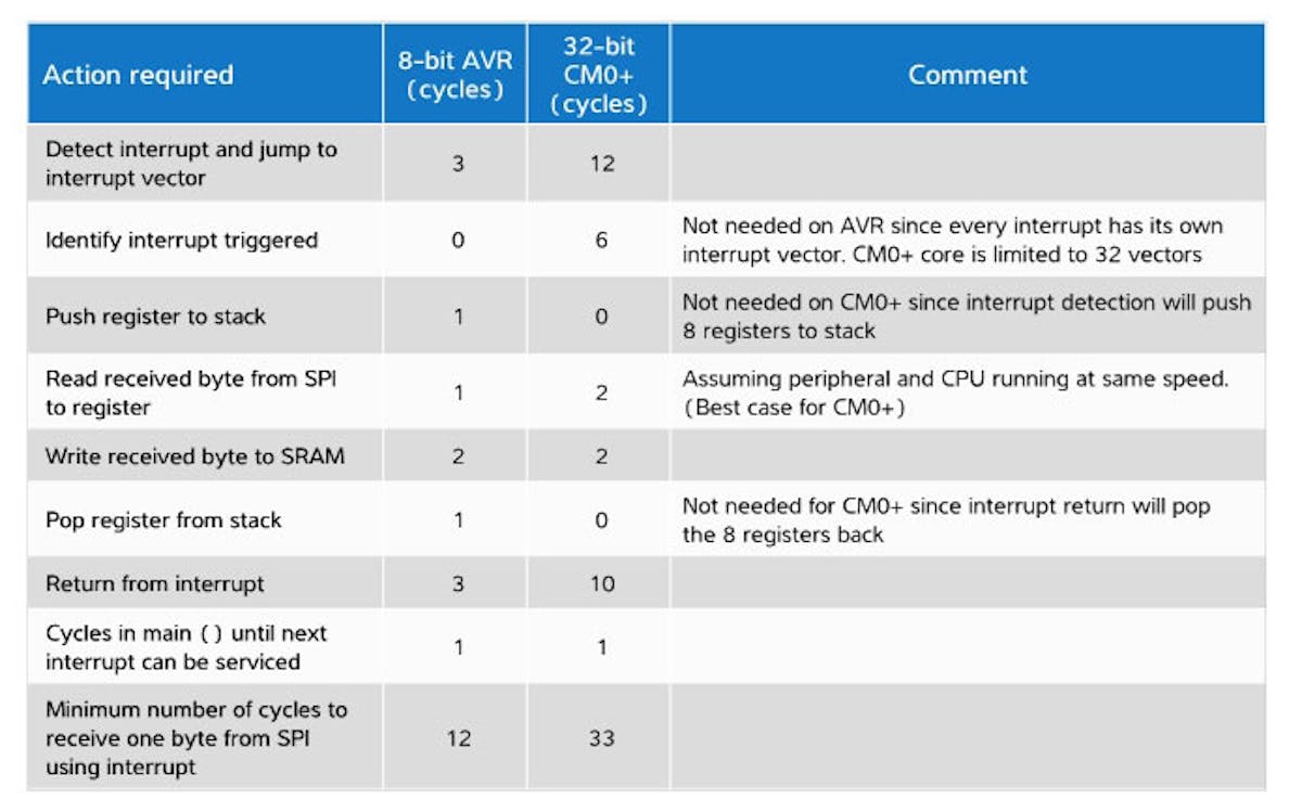 8 Bit or 32 Bit? Choosing Your Next Design’s MCU | Electronic Design