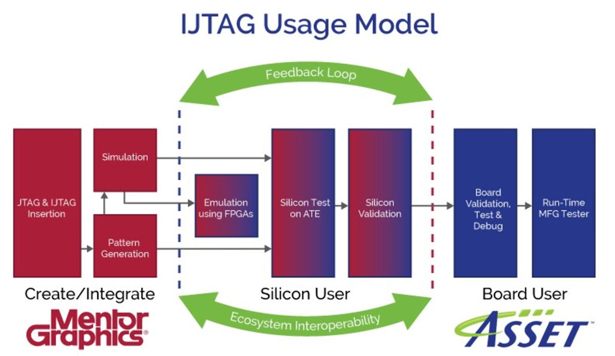 IJTAG interoperability brings value to chip and board engineers ...