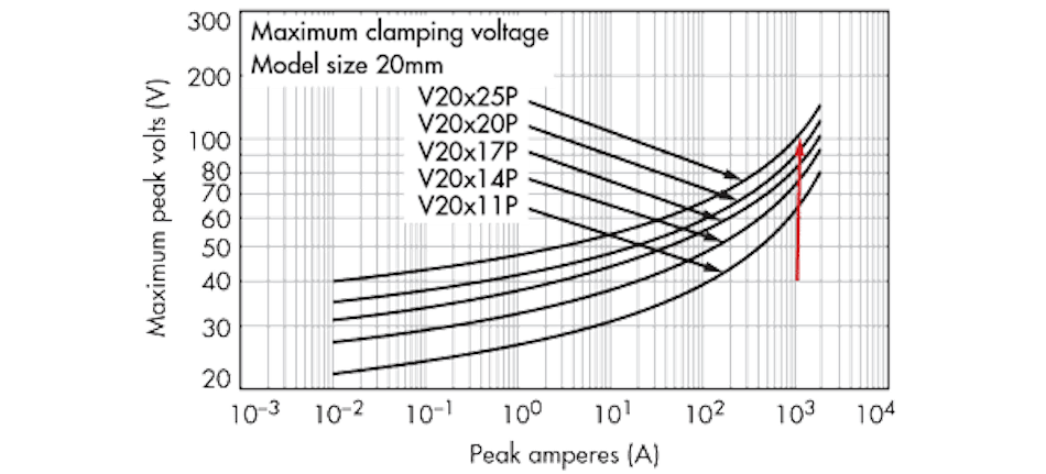 Select the Right Varistors for Overvoltage Circuit Protection ...