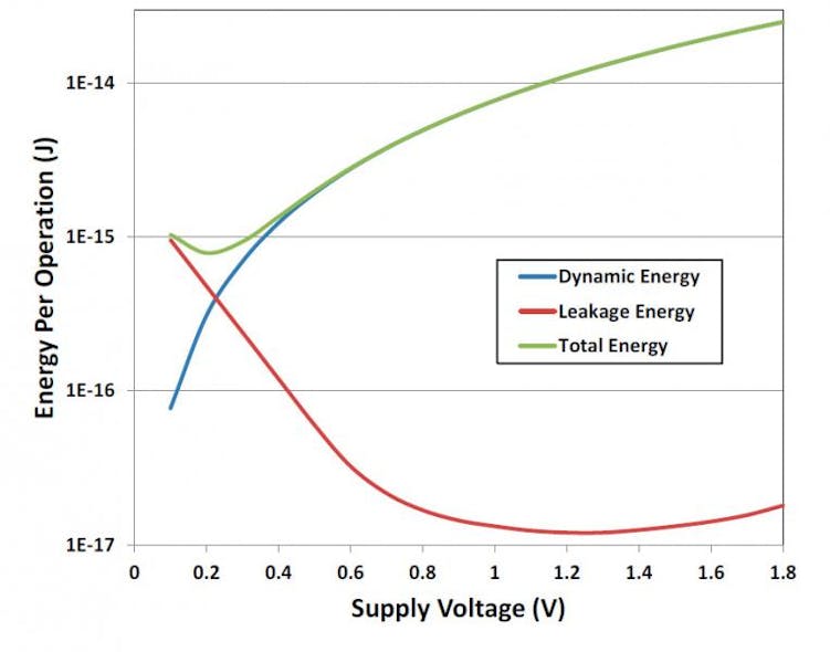 Subthreshold Cortex-M4F Design Sips Less Power Than Cortex-M3 ...