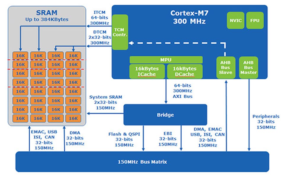 Cortex-M7 Contains Configurable Tightly Coupled Memory | Electronic Design
