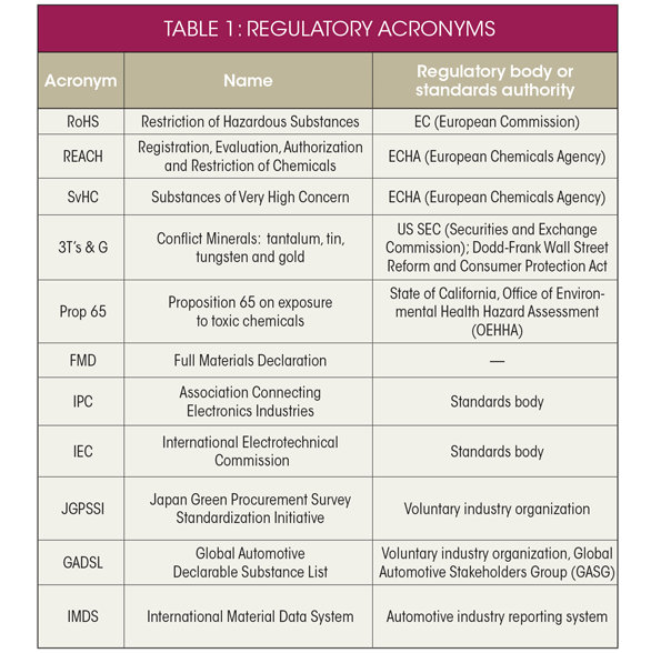 Beyond “Lead-Free”: An Update on the IPC-1752A Standard for Materials ...