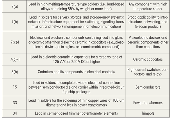 Beyond “Lead-Free”: An Update on the IPC-1752A Standard for Materials ...
