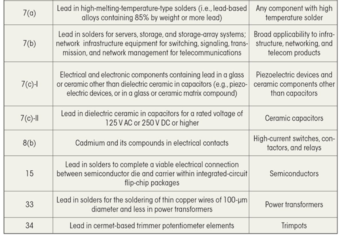 Beyond “Lead-Free”: An Update on the IPC-1752A Standard for Materials ...