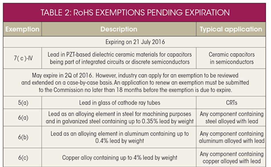 Beyond “Lead-Free”: An Update on the IPC-1752A Standard for Materials ...