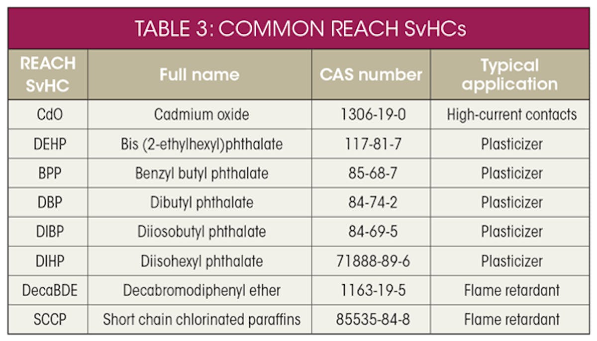 Beyond “Lead-Free”: An Update on the IPC-1752A Standard for Materials ...