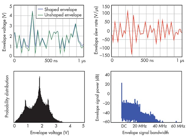 Envelope Tracking Excels in RF Power-Amplifier Efficiency | Electronic ...