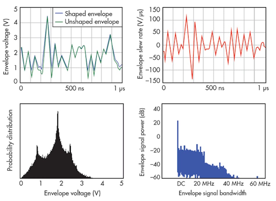 Envelope Tracking Excels in RF Power-Amplifier Efficiency | Electronic ...
