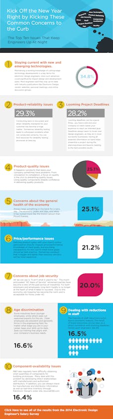 The Top 10 Issues That Keep Engineers Up At Night | Electronic Design