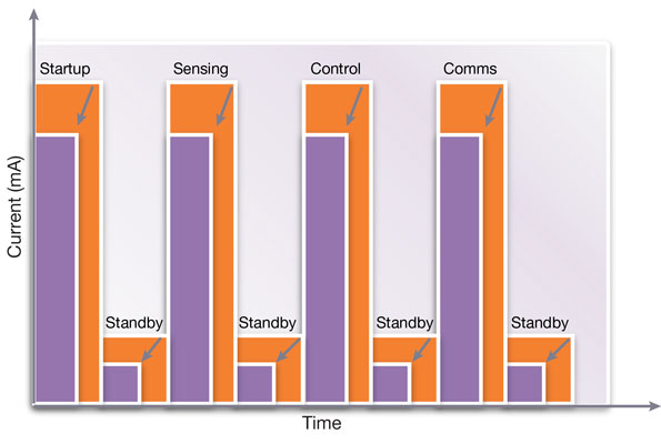 Optimized IP Fosters Energy-Efficient IoT Chip Design | Electronic Design
