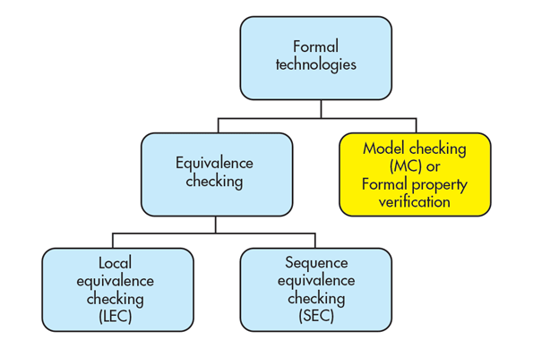 These Five Principles Define Formal Verification | Electronic Design