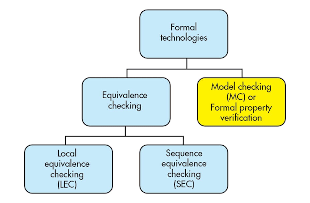 These Five Principles Define Formal Verification | Electronic Design