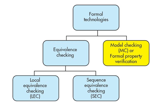 These Five Principles Define Formal Verification | Electronic Design