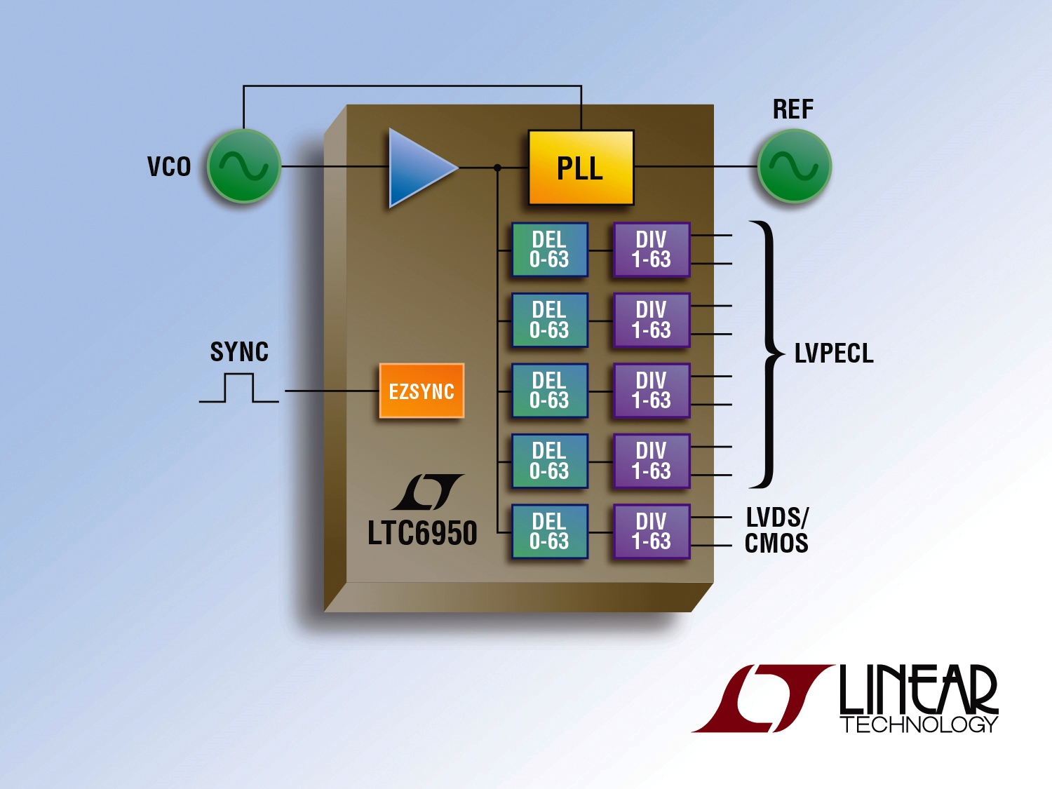 Five Output Ultralow Jitter Clock Distributor with PLL Provides Unique Multichip Output ...