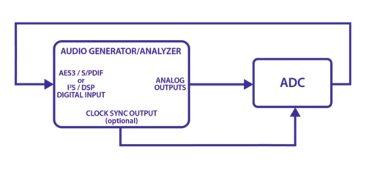 Testing audio ADCs and DACs | Electronic Design