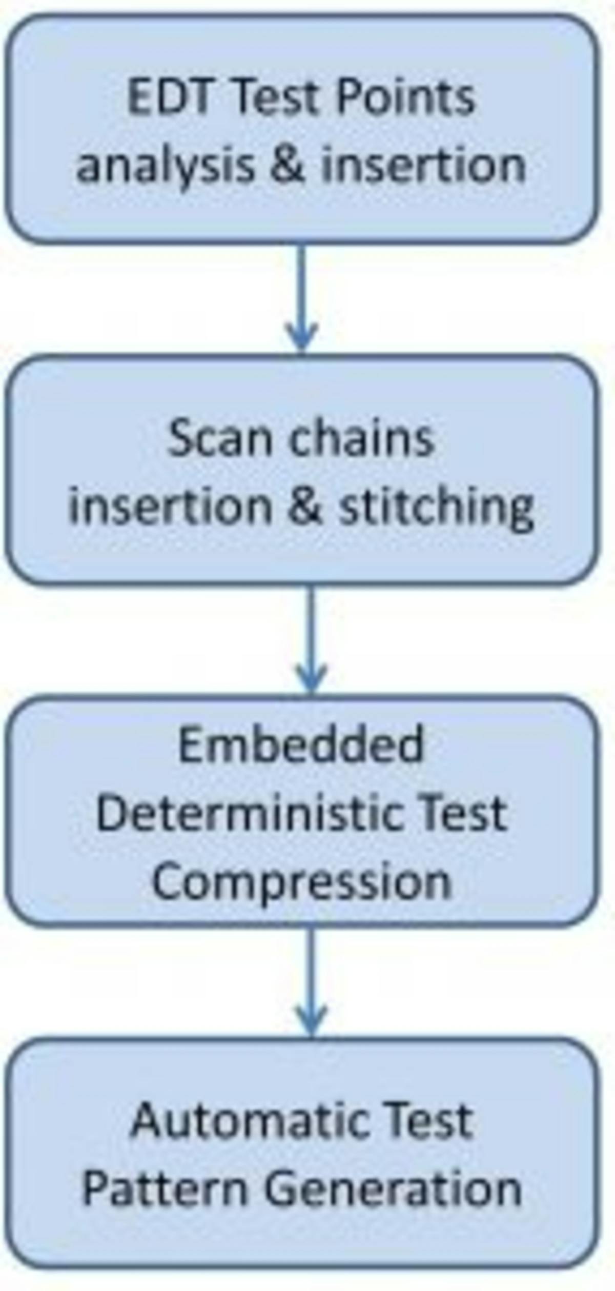 Using EDT Test Points to reduce test time and cost | Electronic Design
