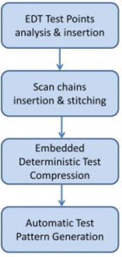 Using EDT Test Points to reduce test time and cost | Electronic Design