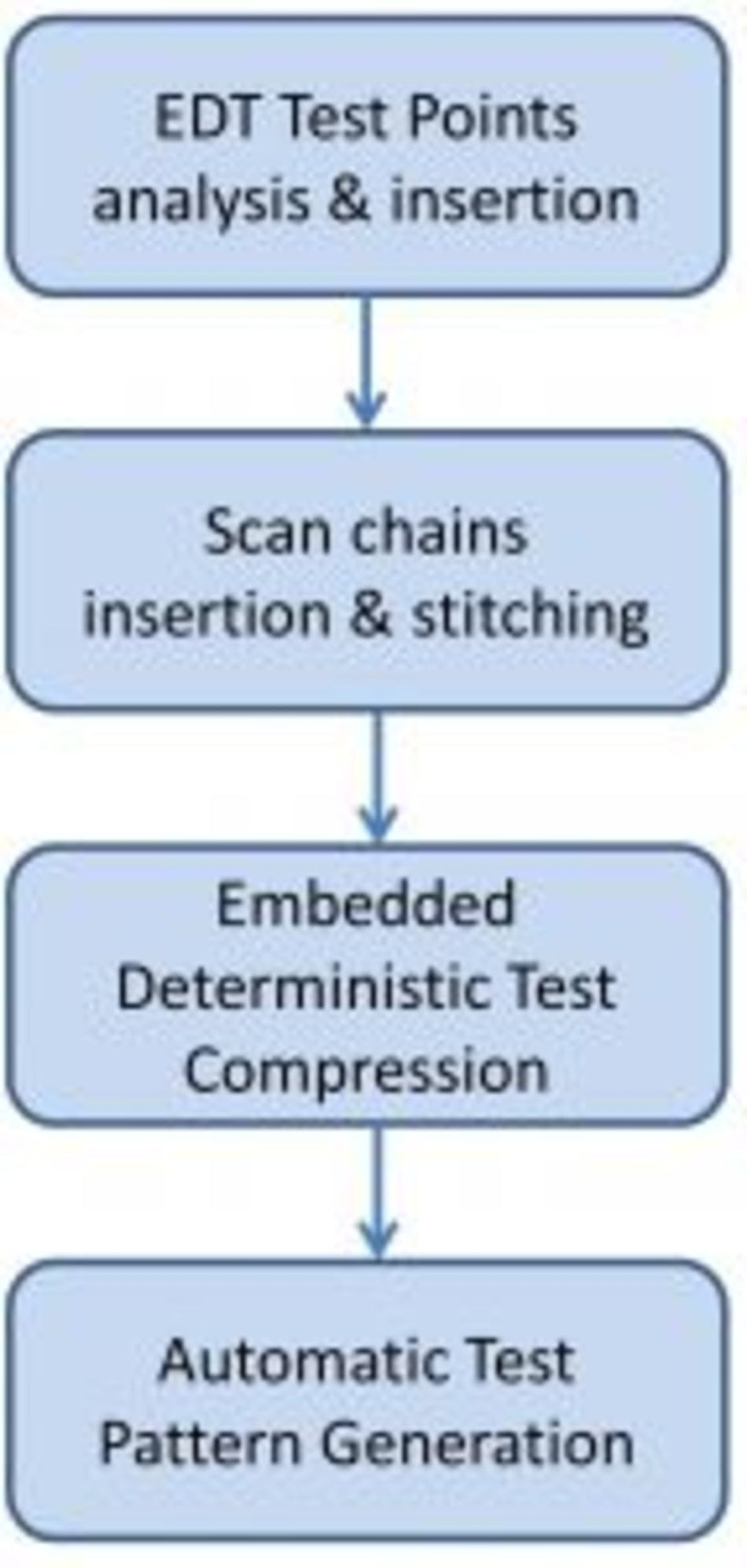 Using EDT Test Points to reduce test time and cost | Electronic Design