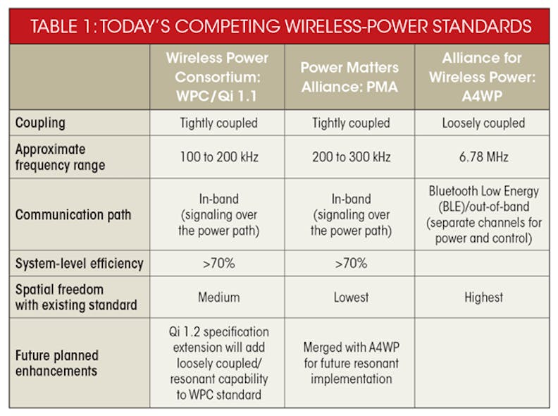 Stay Up-to-Date with Wireless Power | Electronic Design
