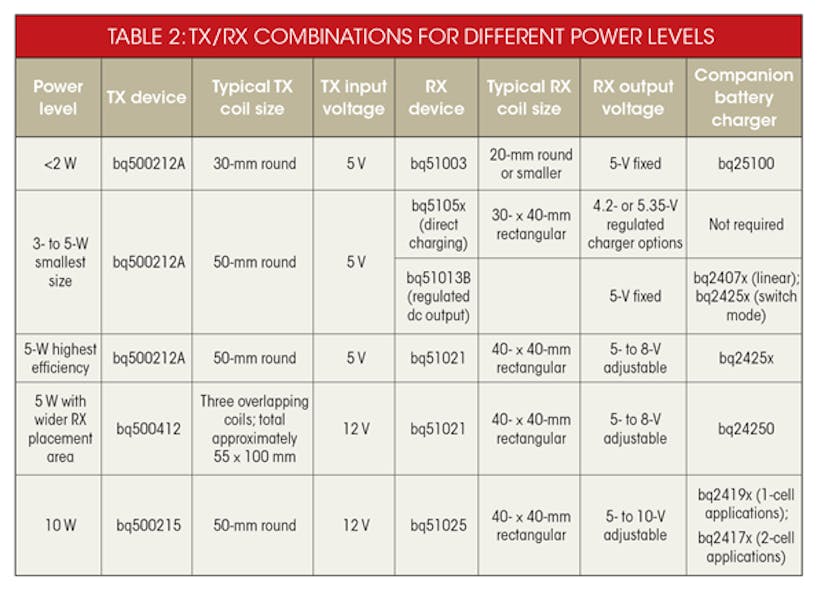 Stay Up-to-Date with Wireless Power | Electronic Design