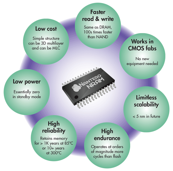 Q&A: NRAM—as Fast as DRAM and Non-Volatile Like Flash | Electronic Design
