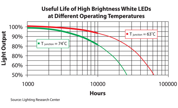 LEDs Shine On Through Thermal Management | Electronic Design