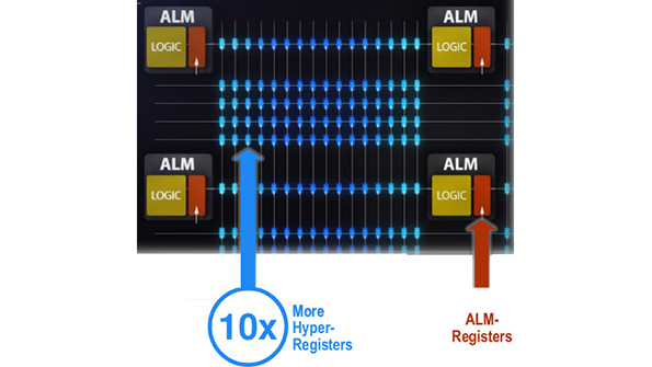 Hyper-Registers Boost Throughput in Monolithic FPGA Chip | Electronic ...