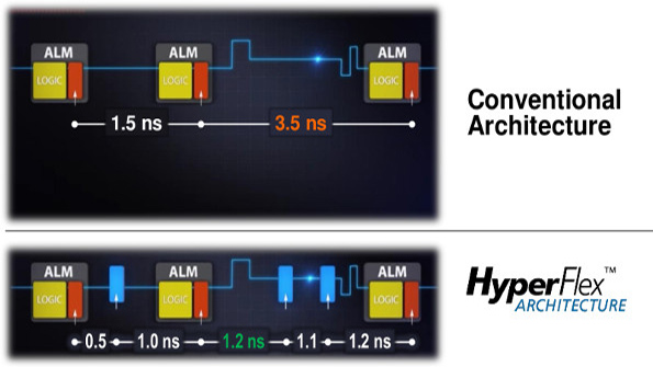 Hyper-Registers Boost Throughput in Monolithic FPGA Chip | Electronic ...