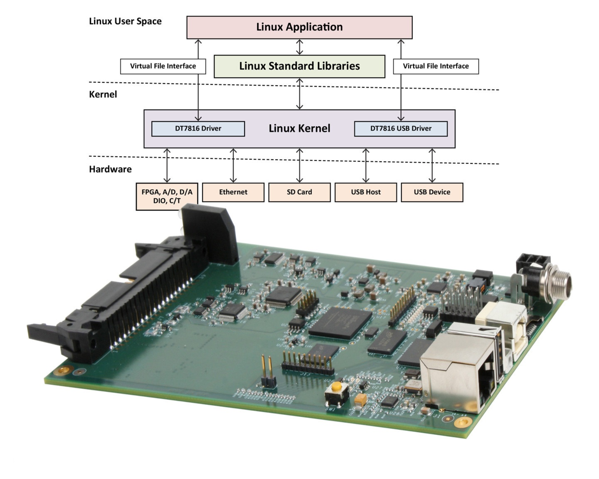 Data Translation offers real-time ARM-based DAQ module | Electronic Design