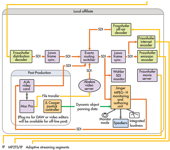 MPEG-H Audio Brings New Features to TV and Streaming Sound | Electronic ...