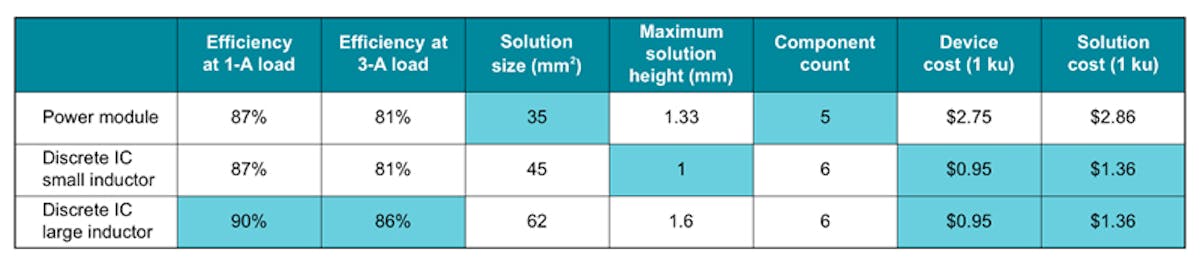 Power Module or Discrete Power Solution: What’s Best for Your Design ...