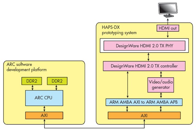 Prototyping Speeds Hardware Validation, Interface IP Certification ...