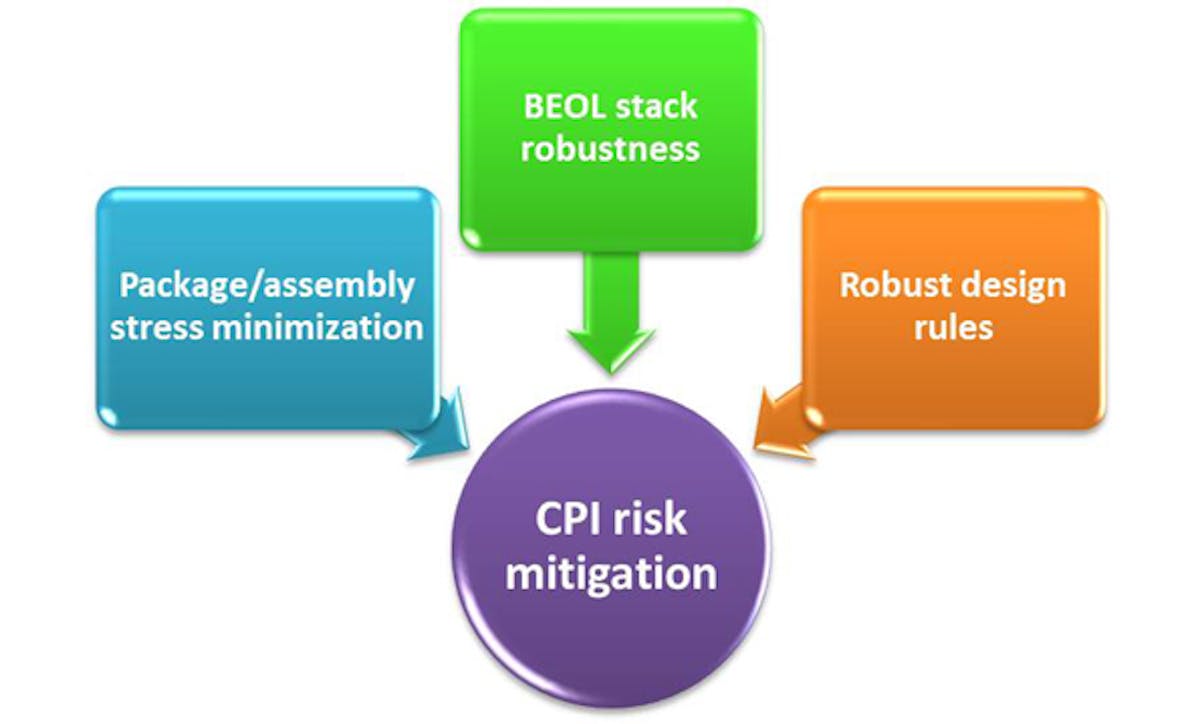 Methodologies to Mitigate Chip-Package Interaction | Electronic Design