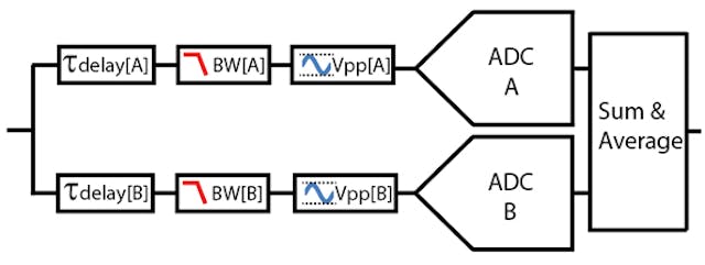When 1 + 1 = +3 (dB): Averaging ADC Channels to Improve NSD ...