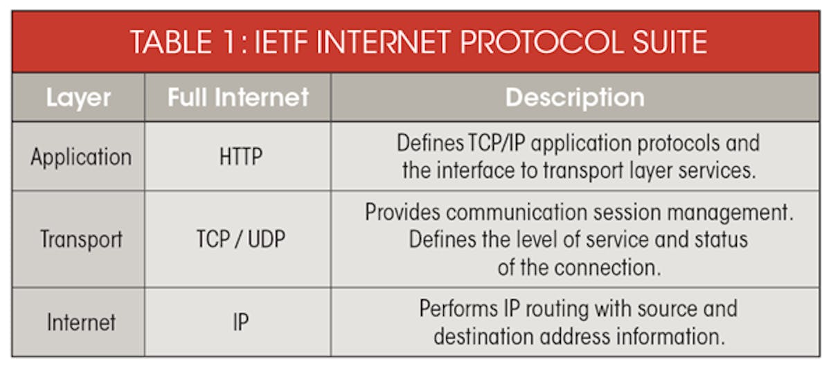 MQTT and CoAP: Underlying Protocols for the IoT | Electronic Design