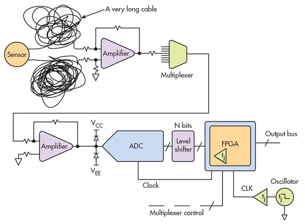 An Inside Look At High Speed Adc Accuracy Part 2 Electronic Design
