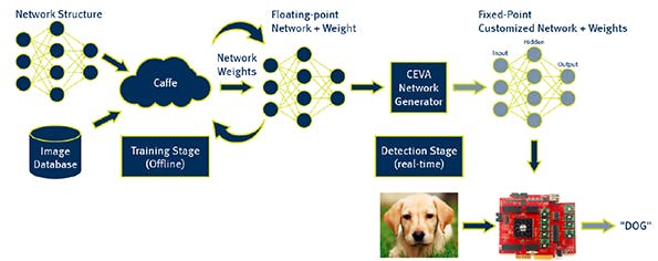 Framework Ports Deep Neural Network to Vector DSP | Electronic Design Framework Ports Deep Neural Network to Vector DSP | Electronic Design