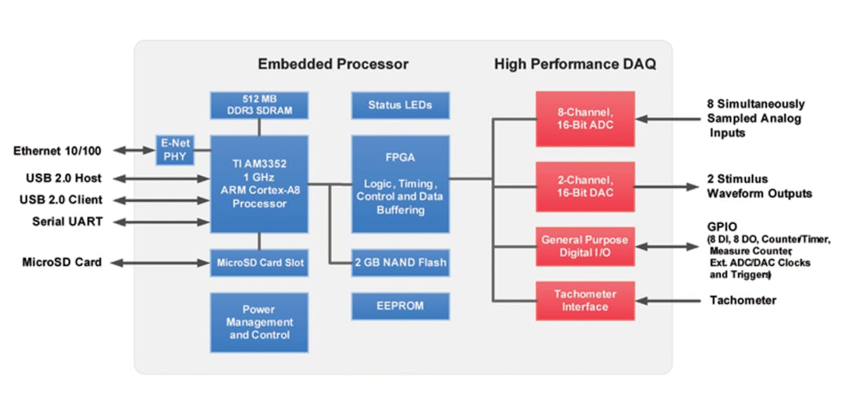 SOM for embedded DAQ targets IIoT applications | Electronic Design