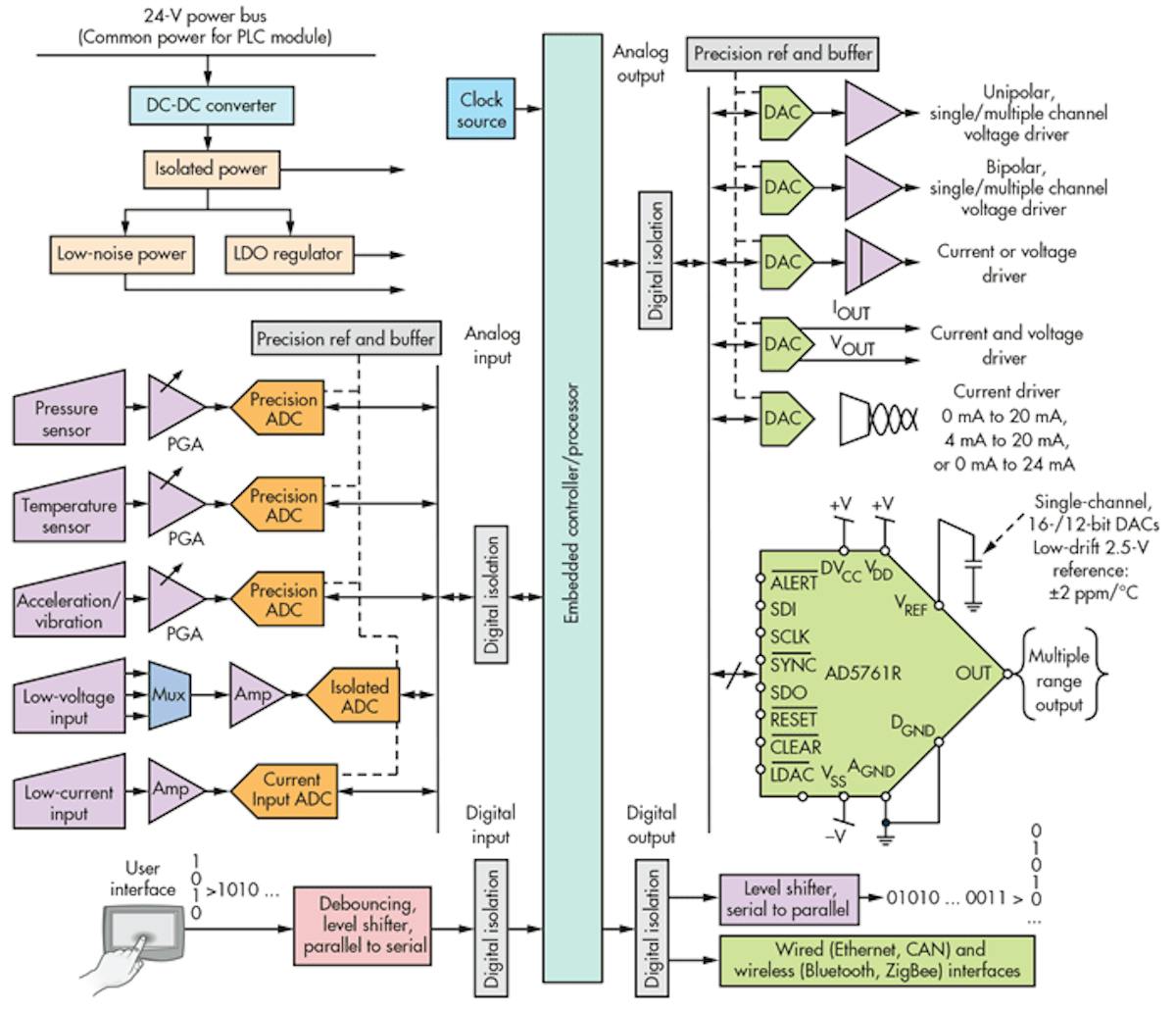 New DAC Architectures Address Diverse System Design Challenges | Electronic Design